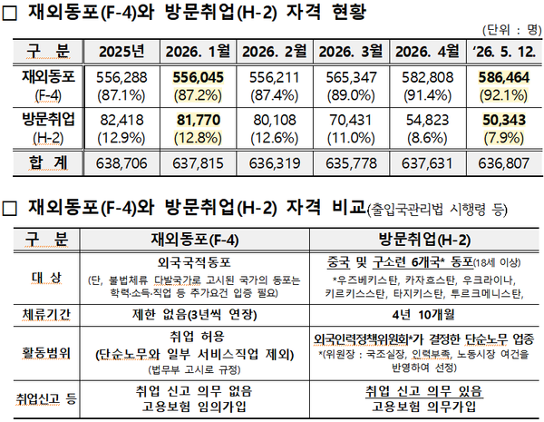 재외동포 취업 범위 확대…'F-4 비자' 석달새 3만6천명 많아져